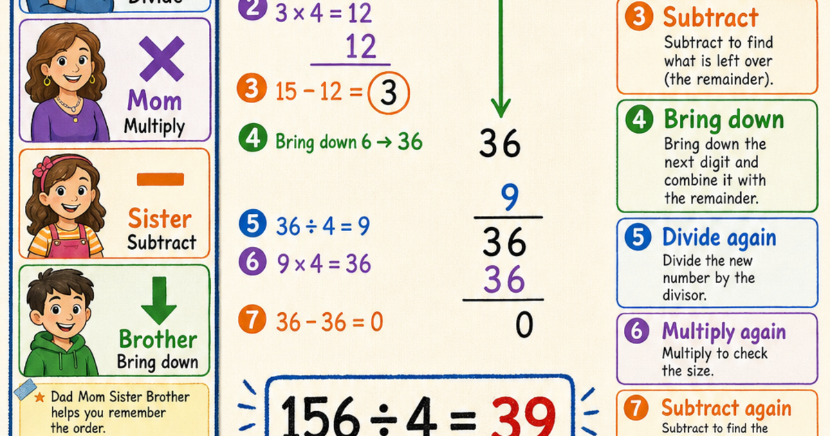 Math: Long-division steps (DMSB) Infographic | LivePhysics™