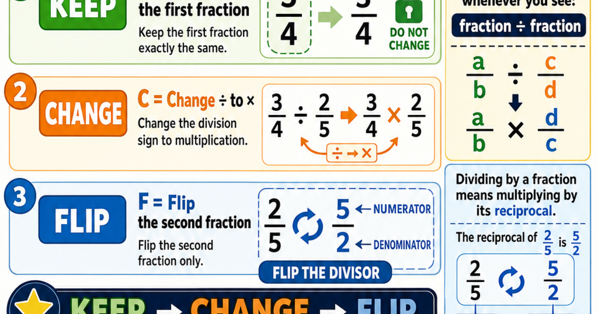 Math: How to divide fractions (Keep Change Flip) Infographic | LivePhysics™