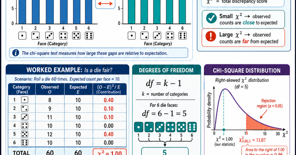 Statistics: Chi-Square Goodness of Fit Infographic | LivePhysics™