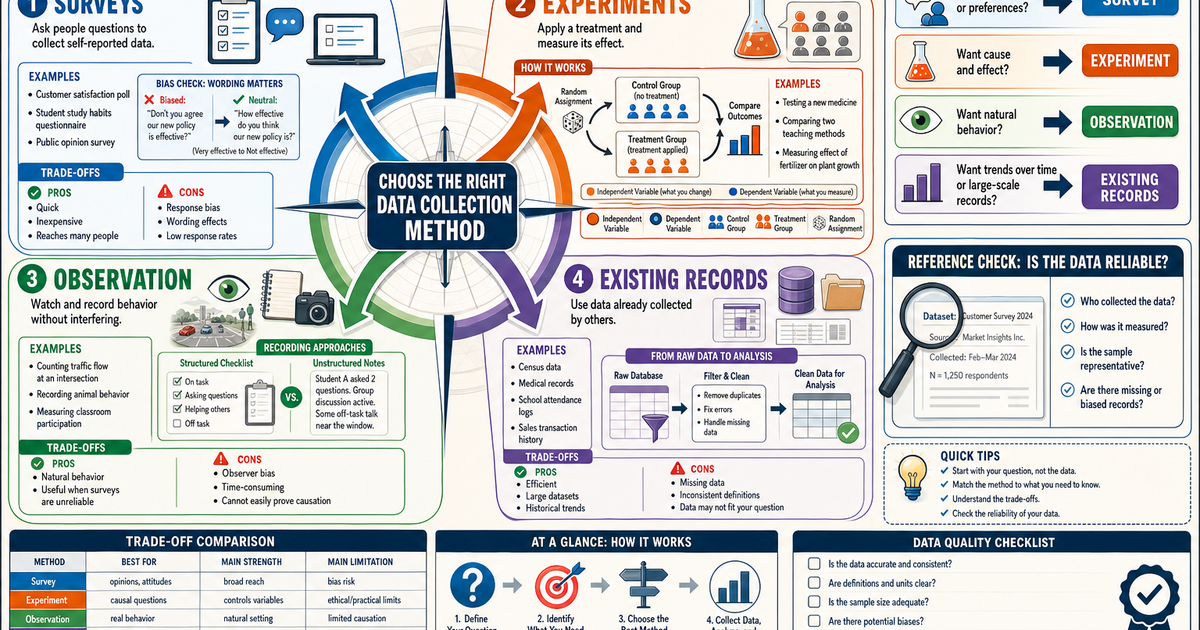 Statistics: Data Collection Methods Infographic | LivePhysics™