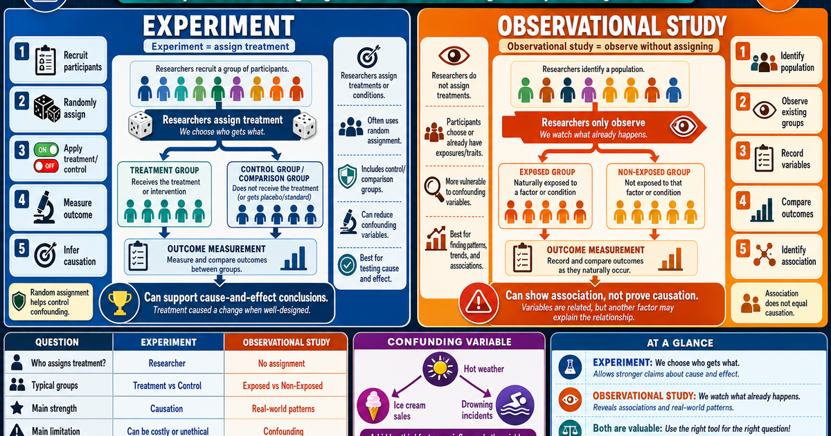 Statistics: Experiments vs Observational Studies Infographic | LivePhysics™