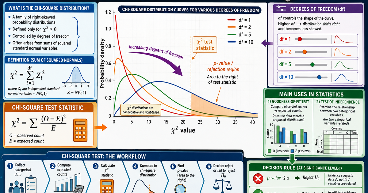 Statistics: The Chi-Square Distribution Infographic | LivePhysics™