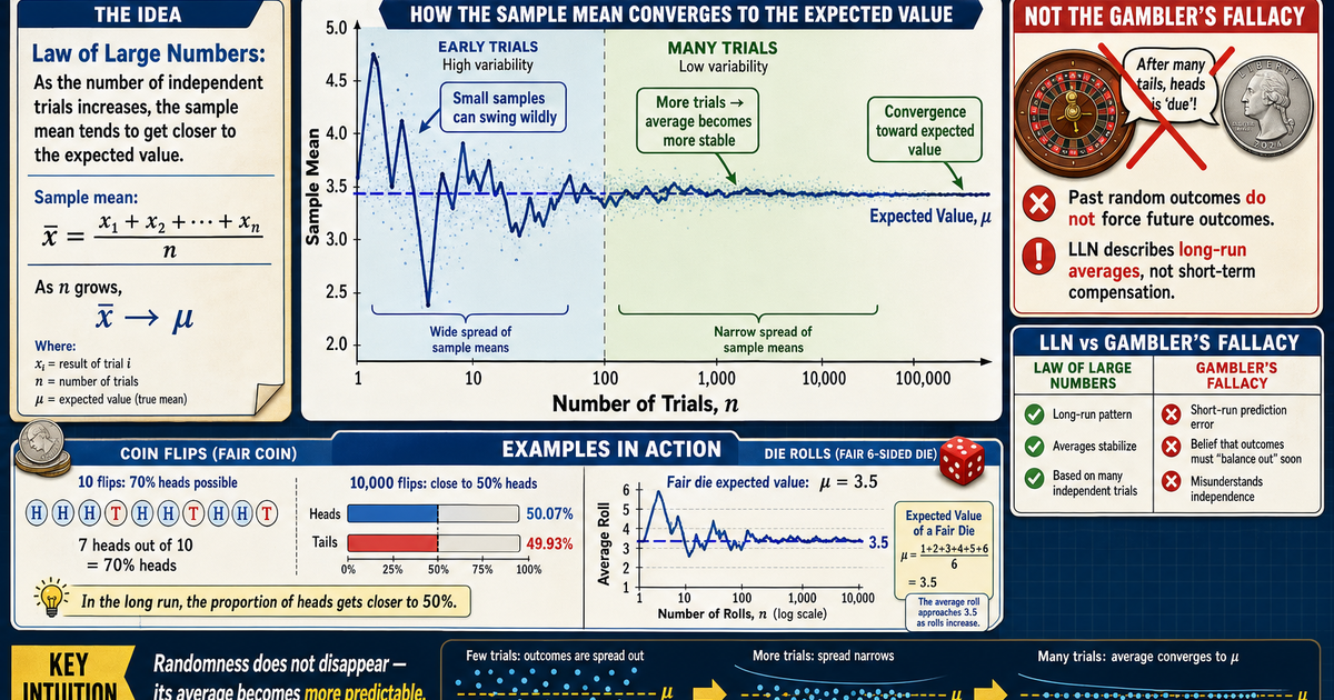 Statistics: The Law of Large Numbers Infographic | LivePhysics™